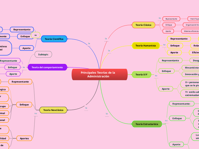 Principales Teorías de la Administración - Mind Map